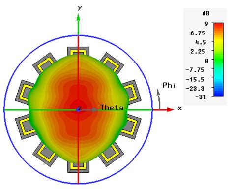 Taguchi Method Based Synthesis Of A Circular Antenna Array For Enhanced Iot Applications