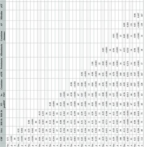 Correlation Matrix Of Laboratory And Functional Markers Of Inflammatory
