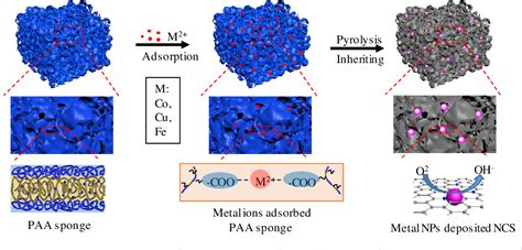 Figure 1 From Facile Preparation Of Cobalt Nanoparticles Encapsulated Nitrogen Doped Carbon