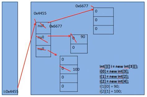 二维数组在内存中的结构 Csdn博客