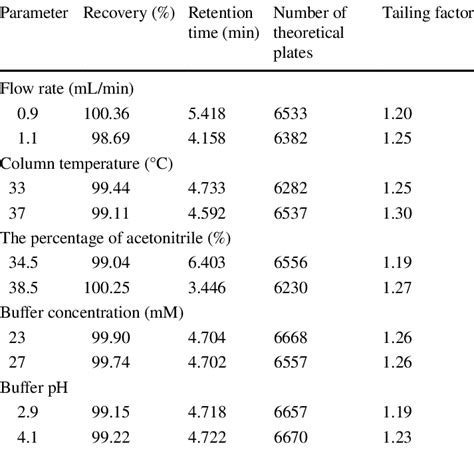 Robustness Data 60 μgml N 3 Download Scientific Diagram