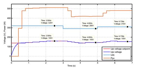 The Implemented Inc Mppt Algorithm Simulation Results Download Scientific Diagram