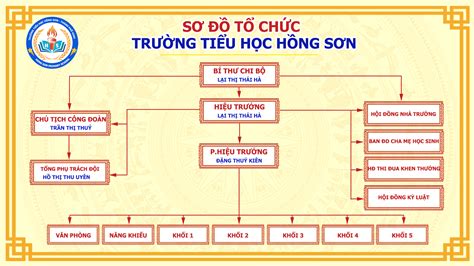 Sơ đồ tổ chức tieuhochongson edu vn