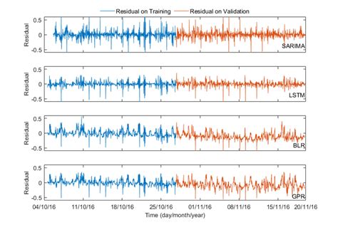 residual sequences of four models on training set and validation set
