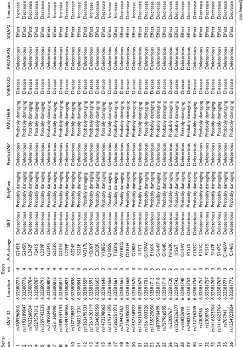 High Risk Nssnps Identified By Seven In Silico Programs And Their