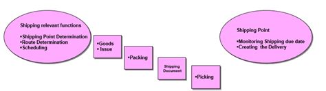 Simple Ways To Enhance Your Sap Shipment Process