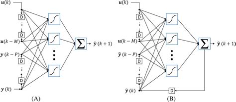Schematic View Of The Nonlinear Autoregressive With Exogenous Input