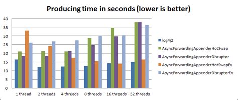 Deep Depth Net Low Latency Logging Part 7 Improving Performnace Of