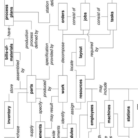 Major Elements Of The Manufacturing Conceptual Data Model And Their Download Scientific Diagram