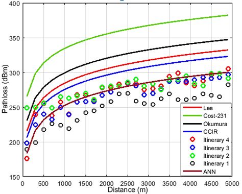 Empirical Pathloss Models And Pathloss Prediction On Training Data Ann Download Scientific