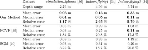 Quantitative Evaluation On Sequences With Ground Truth Depth