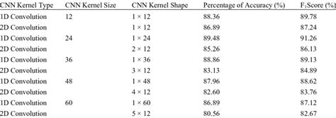 different convolutional kernels comparison according to download scientific diagram