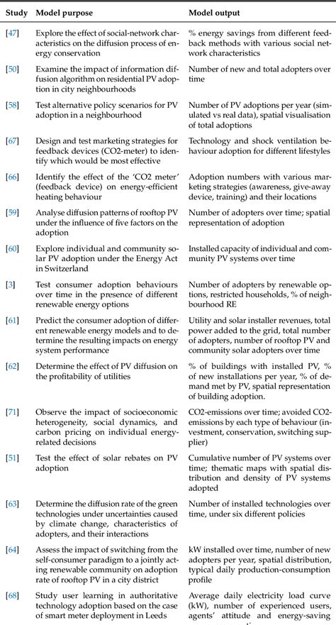 Table 1 From Agent Based Modelling Of Urban District Energy System
