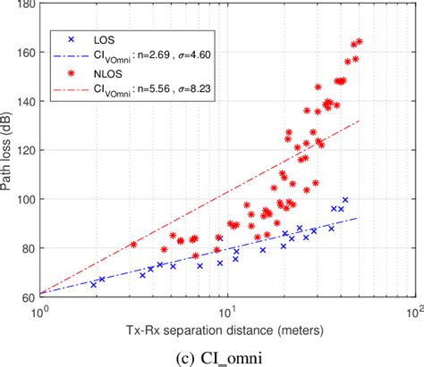 Figure 1 From An Accurate Model To Estimate 5g Propagation Path Loss For The Indoor Environment
