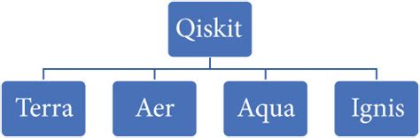 The Qiskit Framework And Its Modules Download Scientific Diagram