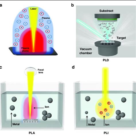 Schematic Illustration Of Pulsed Laser Methods A Laser Induced Plasma Download Scientific