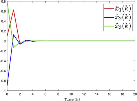 Figure 1 From Protocol Based Asynchronous Filtering For Interval Type 2