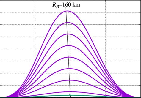 Residual Doppler Shift As A Function Of í µí¼ With R B Decrease Step