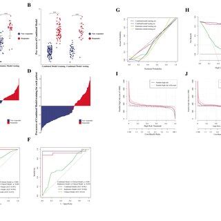 Performance Of The Predict Models In Training And Validation Sets A Download Scientific