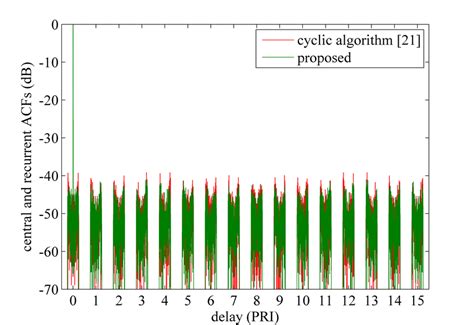 Acfs Of Optimized Sequence Trains By The Proposed Method And The Cyclic