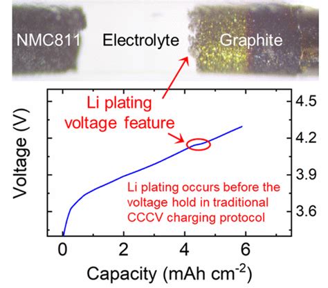 Operando Microscopy Diagnosis Of The Onset Of Lithium Plating In
