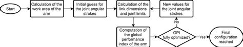 Flowchart Showing The Simplified Methodology For The Definition Of The Download Scientific