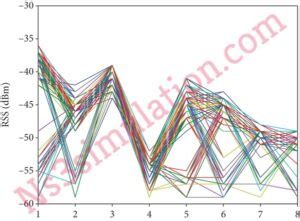 Process Of Simulating Wireless Sensor Networks In Python