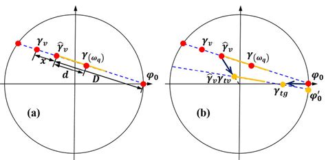 Geometric Interpretation Of The Rvog Model A And Td Rvog Model B