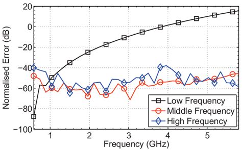 Maximum Normalised Modelling Error As A Function Of Frequency Low