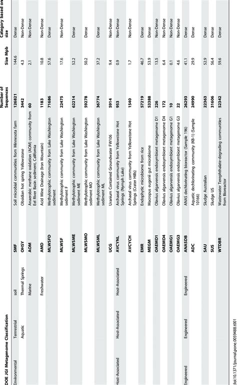 Doe Jgi Metagenomes Classification And Number Of Sequences Analyzed