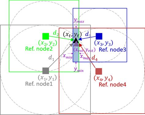 Estimation Of A Target Position Using The Min Max Or Bounding Box