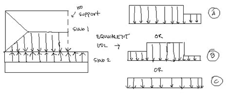 Which One Is The Correct Equivalent Udl For Loads Coming From Slab To Beam Rcivilengineering
