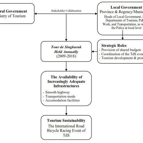 Collaboration And Coordination Among Stakeholders At Central And Local Download Scientific