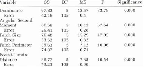 Univariate Analysis Of Variance F Tests For Cluster Pattern Validations