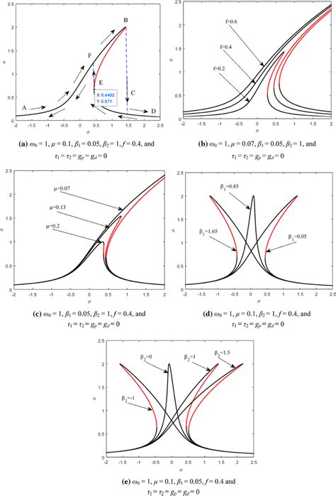 Influence Of Each Parameter On The Frequency Response Curve Of The Download Scientific Diagram