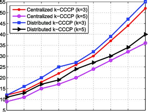 Number Of Clusters For Different Hop Counts Download Scientific Diagram