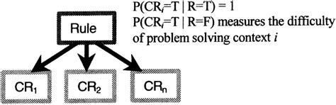relation between rule and context rule nodes download scientific diagram