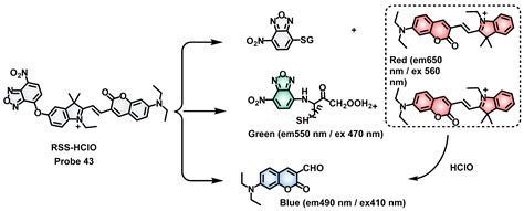 Molecules Free Full Text Recent Progress In The Rational Design Of