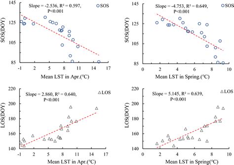 Regression Analysis Of Temperature And Phenological Indexes Download