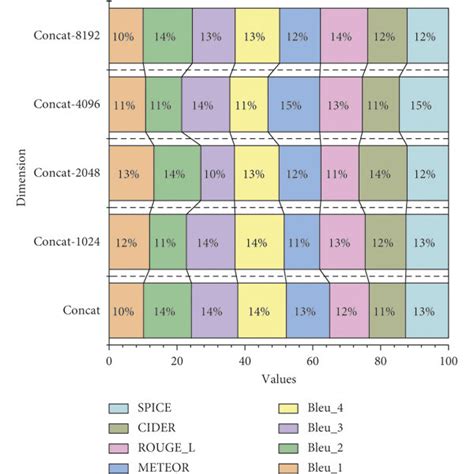 comparison of the impact of different output dimensions on the