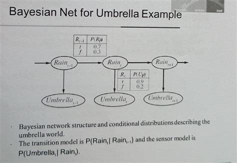 Solved Bayesian Net For Umbrella Examplebayesian Network