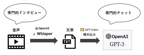 30 2 whisperとllamaindex（gpt index）で動画から専門家チャットボットを作ってみた vignette