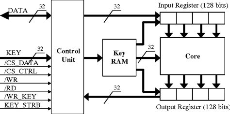 Figure 1 From Realization Of The Round 2 Aes Candidates Using Altera Fpga Semantic Scholar