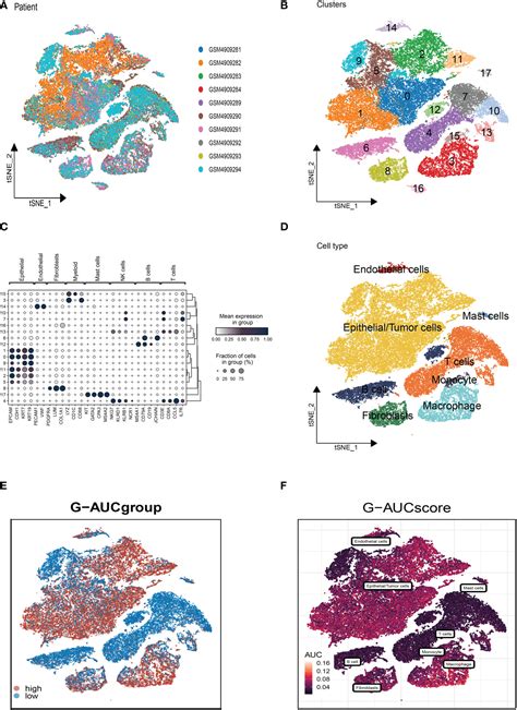 Frontiers Integrating Single Cell Rna Seq And Bulk Rna Seq To