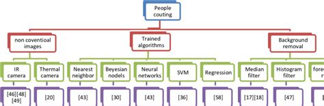 Hierarchical Classification Of Techniques And Methods Used For People