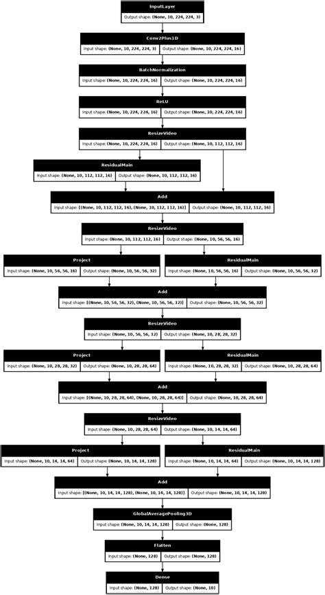 Video Classification With A 3d Convolutional Neural Network