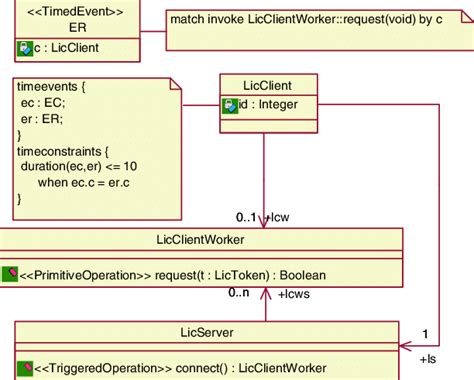 Using Events To Describe Timing Constraints Download Scientific Diagram
