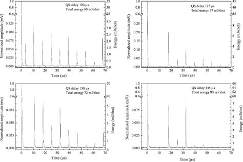 Comparison Of The Shape And Inter Pulse Time Gap Of The Sequential Download Scientific Diagram
