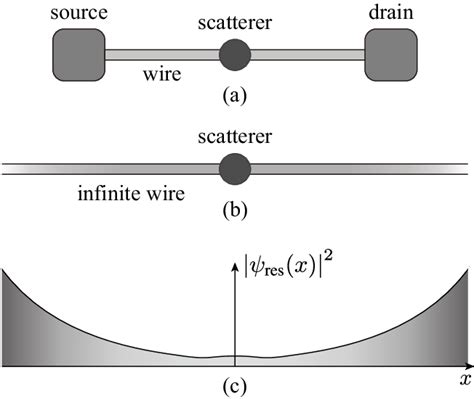 1 A The Situation Of Electronic Conduction In Mesoscopic Systems A