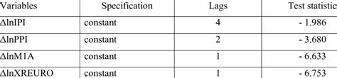Df Gls Unit Root Tests On The First Differences Of Series Download Table